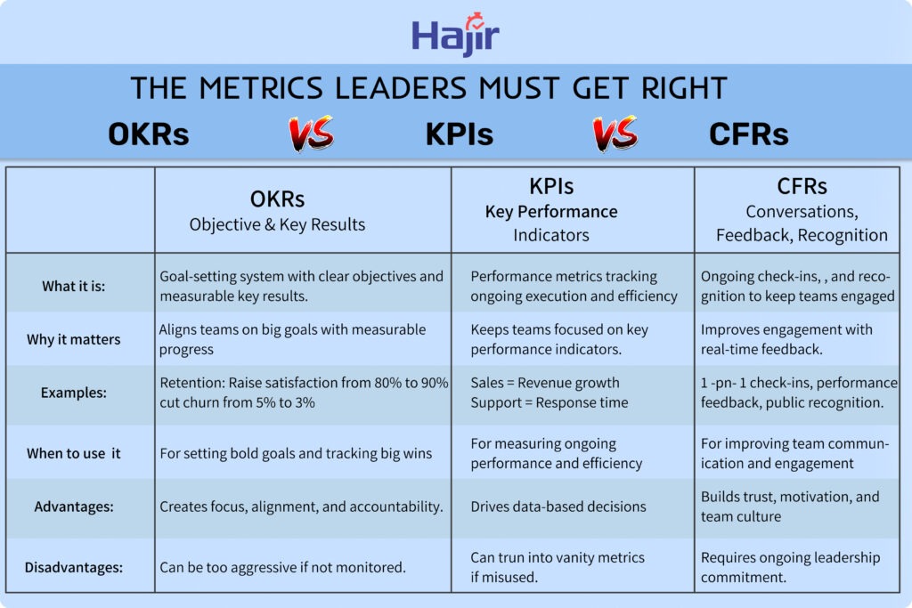 What are OKRs, KPIs, and CFRs? Why All Three are Essential.
